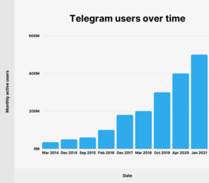 Telegram Updated Statistics In 2026| Everything You Need To Know